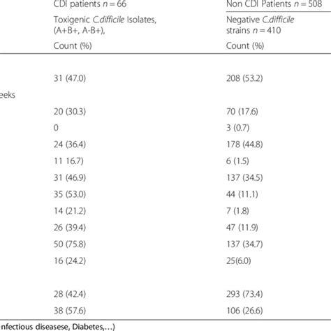 Cdi Testing Algorithm And Genotyping Download Scientific Diagram