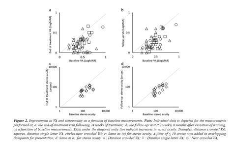 An Eye Tracking Based Binocular Amblyopia Treatment Improving Both Visual Acuity And
