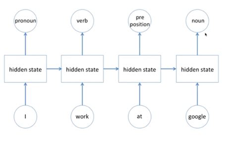 [dl] Rnn 순환신경망