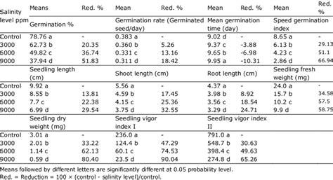 Effect Of Water Salinity Levels On Germination And Seedling Traits Of