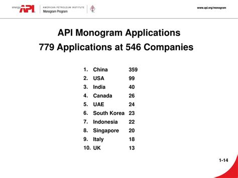 Ppt Api Monogram Program Status Report Powerpoint Presentation Free