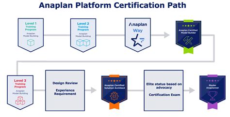 New Anaplan Solution Architect Certification Anaplan Community