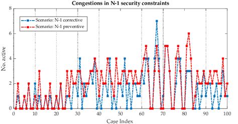Congestions Identified By N 1 Security Constraints Download