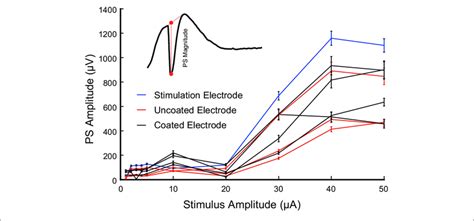 Representative Input Output Curves Of Ps Amplitude In The Ca1 Region Download Scientific