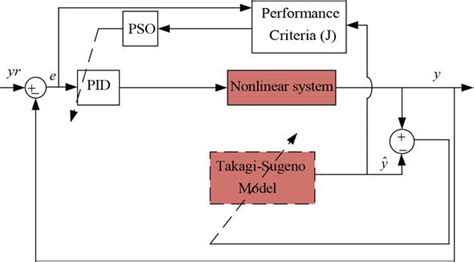 Pid Control For Takagi Sugeno Fuzzy Model Intechopen