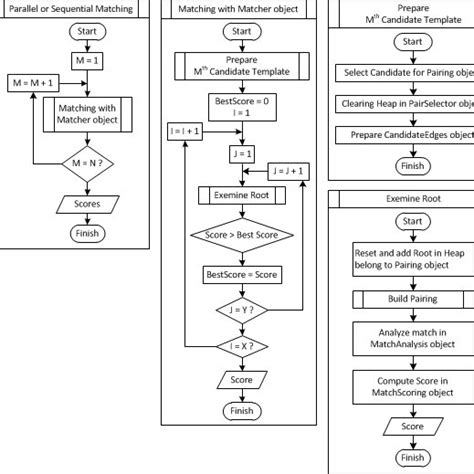 algorithm of sequential access method for fingerprint identification