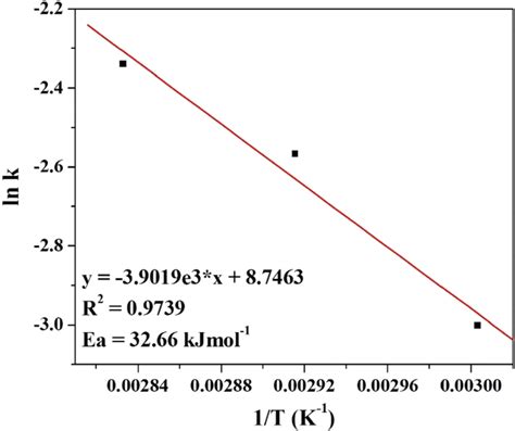 Plot For Determination Of Activation Energy Download Scientific Diagram