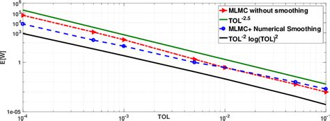 Figure 43 From Multilevel Monte Carlo Combined With Numerical Smoothing For Robust And Eﬃcient