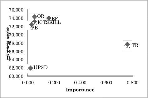 Results Of Importance Performance Matrix Analysis Download Scientific Diagram