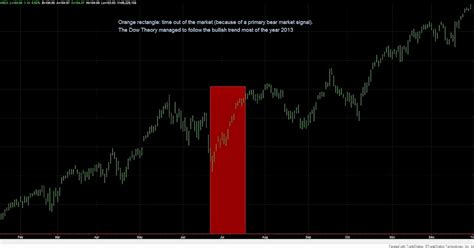 Dow Theory Investment Dow Theory Special Issue Dow Theory Review For