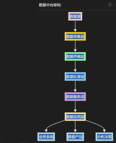 从数据仓库到数据中台再到数据飞轮：我的数据技术成长之路 bill 业务 inmon