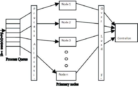 centralized node based load balancing download scientific diagram