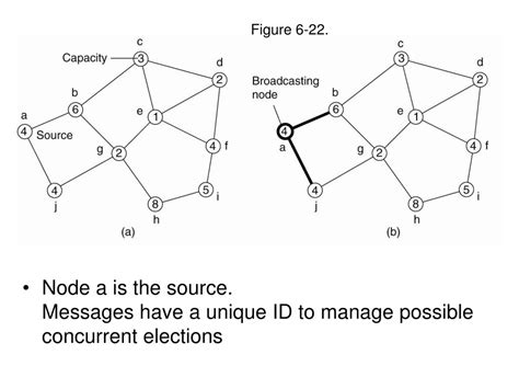 Ppt Election Algorithms And Distributed Processing Powerpoint