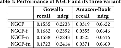 PDF LightGCN Simplifying And Powering Graph Convolution Network For Recommendation Semantic