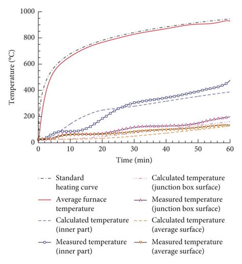 Measured Temperatures Compared To The Calculated Values In Test 3