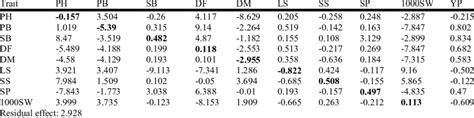 Partitioning Of Genotypic Correlation With Seed Yieldplant Into Direct