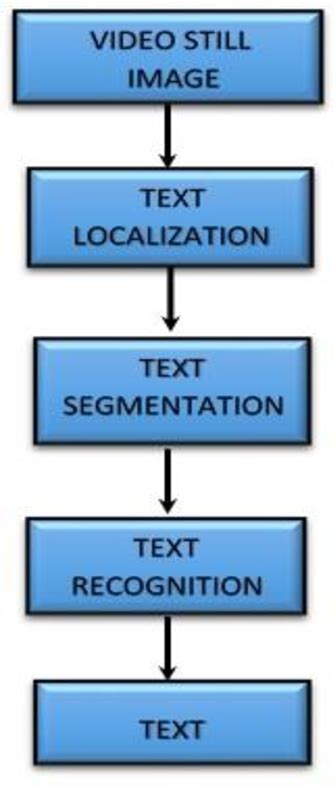 Figure 3 From Extraction Of Hidden Text From Images Using Dwt Semantic Scholar