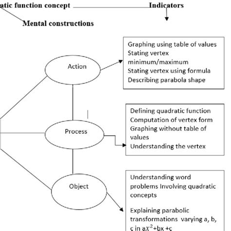 Preliminary Genetic Decomposition For The Concepts Of Quadratic Download Scientific Diagram