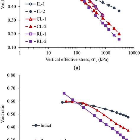 Variation Of Void Ratio Index Iv Of The Intact Il Recompacted Cl