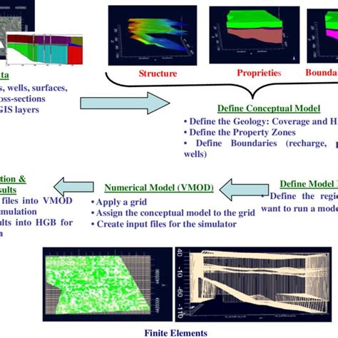 Pdf Groundwater Flow And Contaminant Transport Modeling Applications