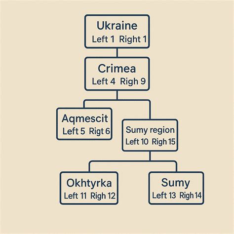 Part 1 Nested Sets The Nested Sets Model Is A Way To By Serhii