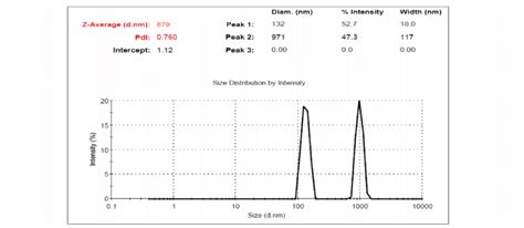 A Dynamic Light Scattering Dls Results For The Size Distribution Of
