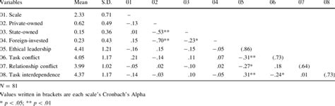 Means Standard Deviations Correlations And Reliabilities Download