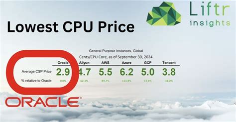 Fabio Lippi On Linkedin Oraclecloud Gen2cloud Cloudcalculators Oraclecloud Cloudsavings…