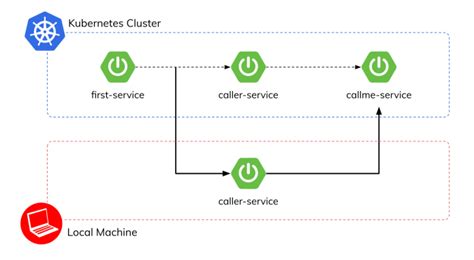 development on kubernetes with telepresence and skaffold
