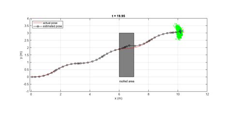 Track A Car Like Robot Using Particle Filter Matlab And Simulink Mathworks Australia Track A Car Like Robot Using Particle Filter Matlab And Simulink Mathworks Australia