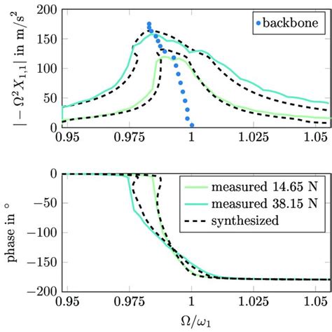 Measured And Synthesized Frequency Response Of Download Scientific Diagram
