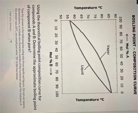 solved boiling point composition curve using the