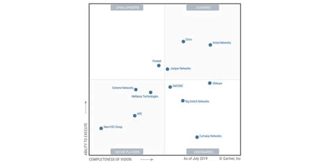 Juniper Networks A 2019 Leader In Gartners Magic Quadrant For Data