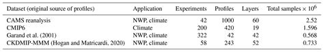 GMD Implementation Of A Machine Learned Gas Optics Parameterization In The ECMWF Integrated