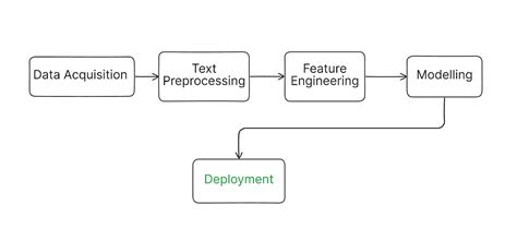 How To Build Nlp Pipelines Pipelines Are Most Important Part Of By