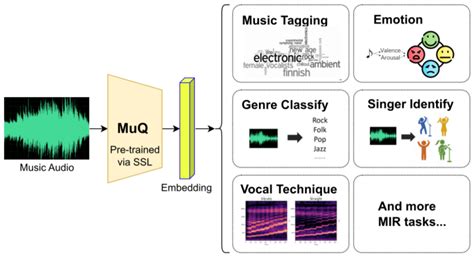 [논문 리뷰] muq self supervised music representation learning with mel