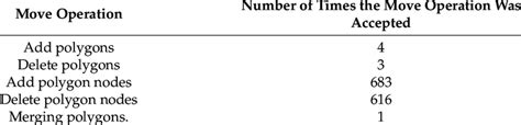 Number Of Times The Move Operation Was Accepted Download Scientific