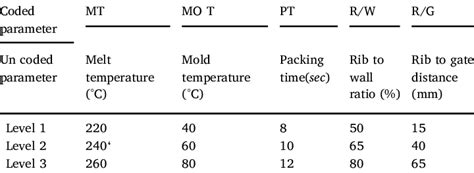 Control Parameter With Selected Level Download Scientific Diagram