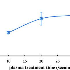 The Log Reduction LR Of The Bacteria E Coli Due To The Plasma Download Scientific Diagram