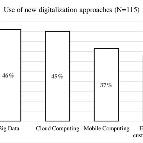 Use Of New Digitalization Approaches Based On Survey Results Download Scientific Diagram