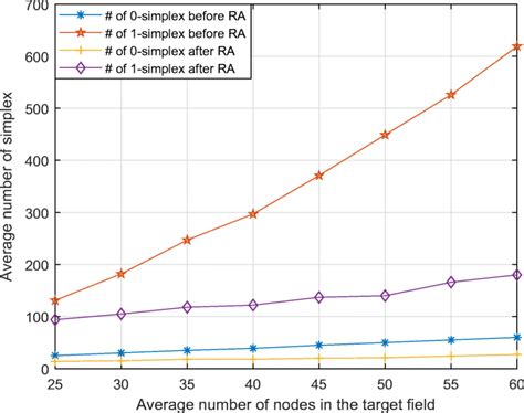number of 0 and 1 simplex before and after reduction algorithm under