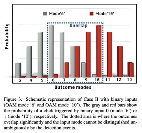 Quantum Randomness Generation Via Orbital Angular Momentum Modes Crosstalk In A Ring Core Fiber