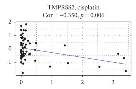 Prediction Of The Sensitivity Induced By The Signature Genes Using