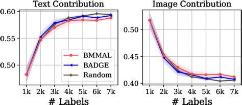 Figure 2 From Towards Balanced Active Learning For Multimodal Classification Semantic Scholar