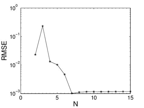 Rmse Versus Boundary Point Number N Download Scientific Diagram
