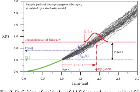 Figure 1 From Simplified Method For Estimation Of Mean Residual Life Of Rubble Mound Breakwaters