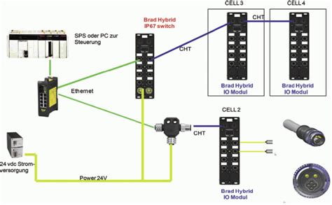Industrial Networks And Their Connections Automation Magazine