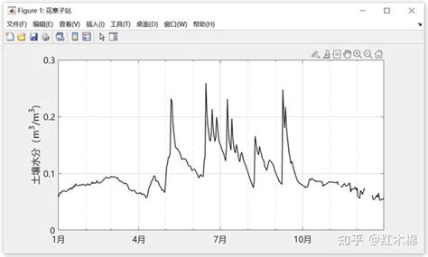3 2 基于matlab的时间序列图绘制 X时间轴设置与双y轴绘制 知乎