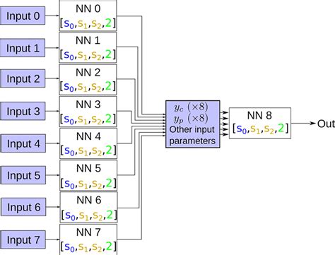 modular neural network schematic—blue boxes represent input data and