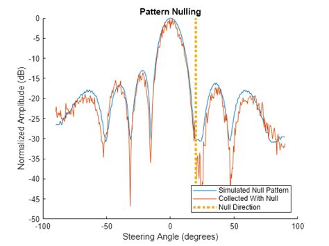 Hardware Array Data Collection And Simulation Matlab And Simulink